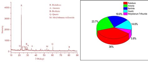 Xrd Graph For 5pp10sf Mix And Mineral Composition Download Scientific