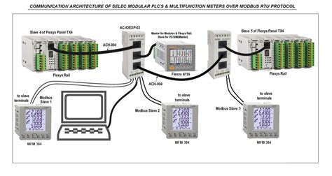 Selec Controls Pvt Ltd On Linkedin Seleccontrols Modbus Plc Flexys Mfm384