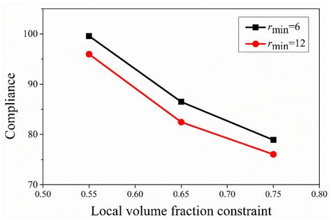 Relationship Between C Rmax And φ Download Scientific Diagram