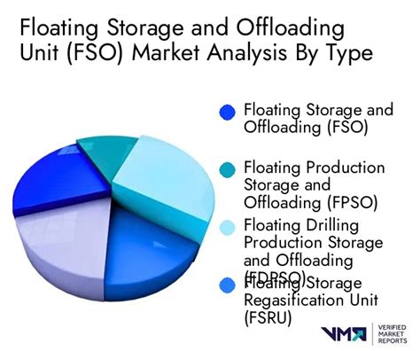 Floating Storage And Offloading Unit Fso Market Size Share Growth Report 2030