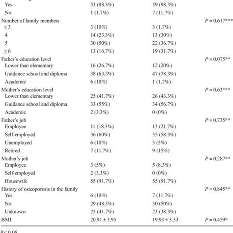 Demographic Variables Of The Participants In The Intervention And