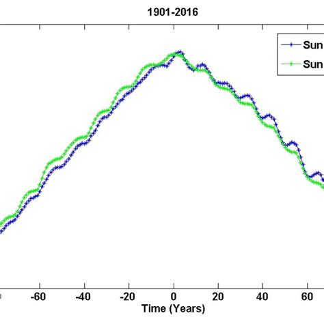 Cross Correlation Between Sunspot Numbers Ssn With Temperature And