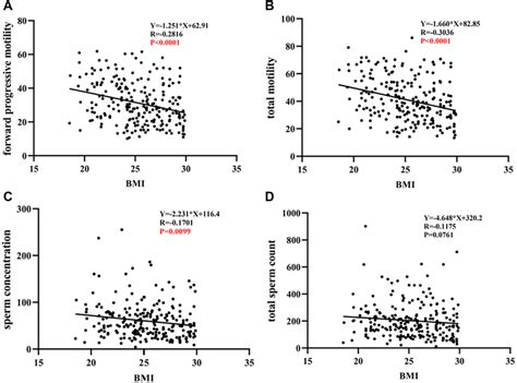 correlation between bmi and sperm quality in men with enterotypes p and