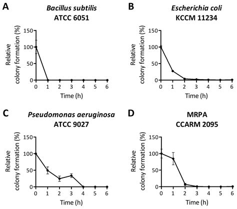 Pa Win2 In Silico Based Discovery Of A Novel Peptide With Dual Antibacterial And Anti Biofilm