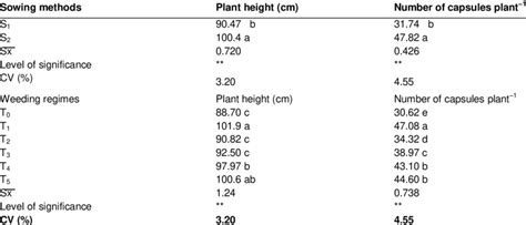 Effect Of Sowing Method And Weeding Regime On Plant Height And Number
