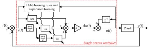 Schematic Diagram Of The Single Neuron Adaptive Hysteresis Compensation