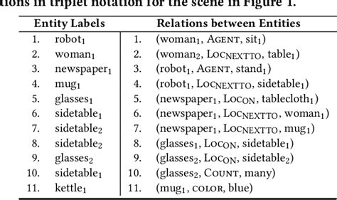 Table 2 From Gaze Based Multimodal Meaning Recovery For Noisy Complex Environments Semantic