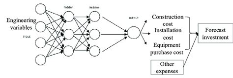 Construction Idea Of Artificial Intelligence Project Cost Prediction