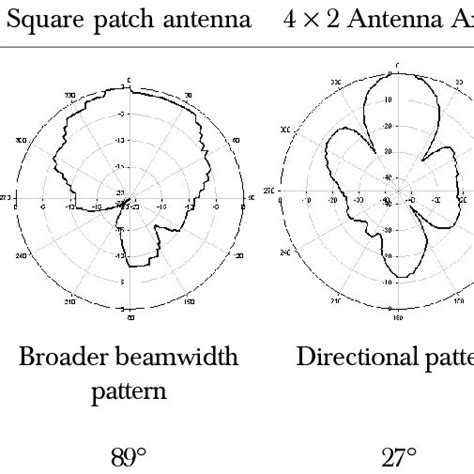 Measured Radiation Pattern Of Single And Array Antenna Download Table