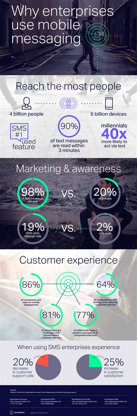 Why Businesses Use Text Messaging Sms Benefits Openmarket