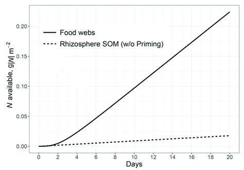 Simulated Dynamics Of Microbial Growth Due To Exudates Re Input At