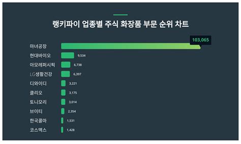 1위 마녀공장 주가·2위 현대바이오 주가·3위 아모레퍼시픽 주가 2월 3주차 업종별 주식 화장품 부문 트렌드지수 순위 발표 스타데일리뉴스