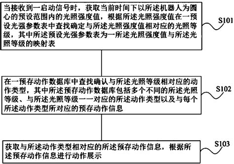 Robot Control Method And System Readable Storage Medium And Intelligent Equipment Eureka