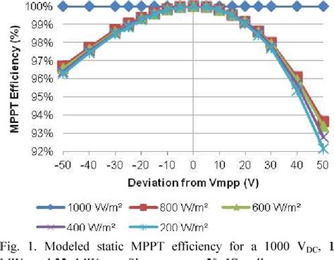 Figure From Modeling Maximum Power Point Tracking Efficiency For PV Systems Semantic Scholar