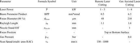 Parameters Used For Laser Cutting Download Table