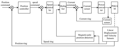 research into the beetle antennae optimization based pid servo system