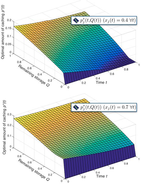 Evolution Of The Optimal Caching Amount Of A Content P T At The MF Download Scientific