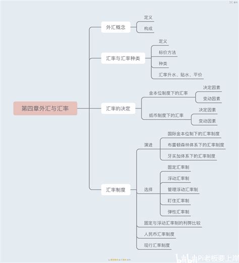金融学 哔哩哔哩