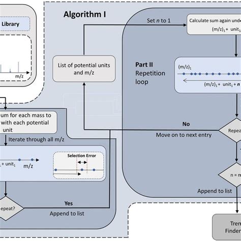 Flowchart For Unitbase Finder Algorithm I Download Scientific Diagram