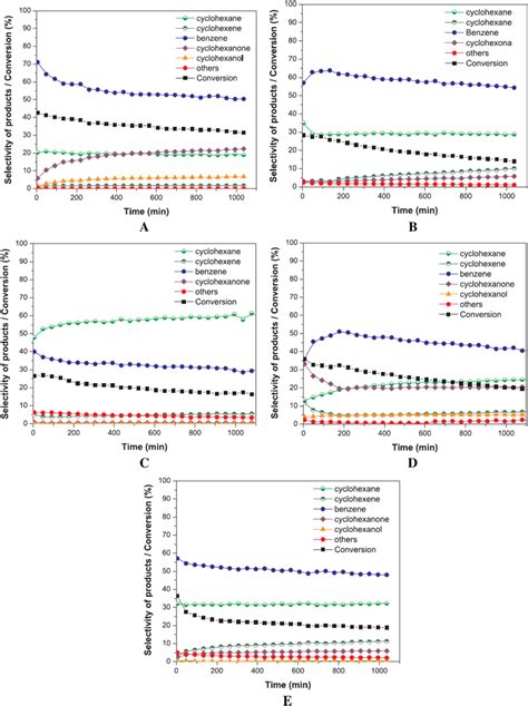 Conversion Of Phenol And Products Selectivity As A Function Of Time