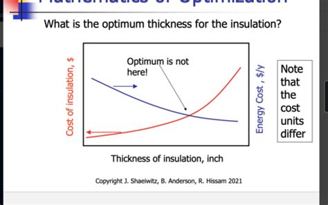 Engineering Process And Mathematical Optimization Flashcards Quizlet