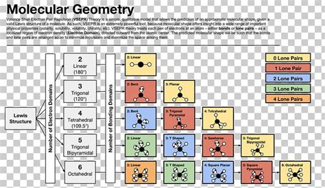 Molecular Geometry Chart