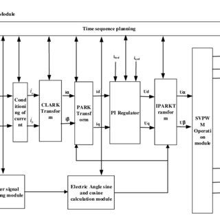 PDF Multi Axis Current Loop Control Based On FPGA