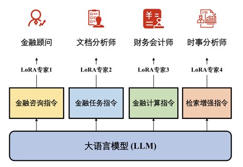 本周大模型代表进展解析 ChatGLM 的特性认识及LoRA专家模组形式的金融领域微调模型实现策略 文心AIGC