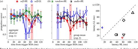 Figure 4 From Rhythmic Modulation Of Visual Contrast Discrimination