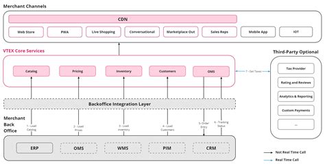 Store Architecture