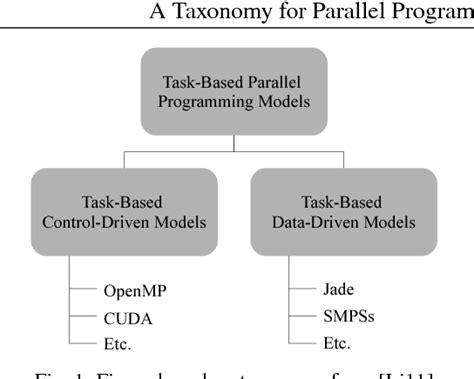 Figure 1 From Building A Consistent Taxonomy For Parallel Programming Models Semantic Scholar