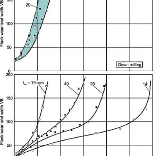 Chip Cross Section Versus The Cutting Time At Various Chip Lengths Download Scientific Diagram