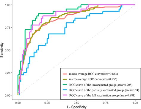 The Fusion Models Predicted Receiver Operating Characteristic Roc