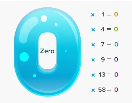 Multiplying By Zero Zero In The Equation Wipes Out The Whole Total