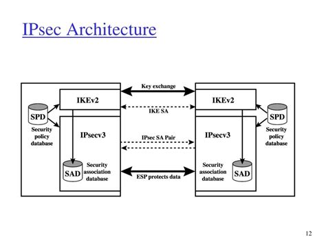 PPT Network Layer Security PowerPoint Presentation Free Download ID 1839339