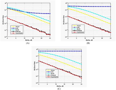 comparative analysis of proposed taylor‐blms model based on the bit