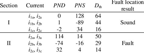 Pvc Based Fault Section Location Results For Field Three Phase Download Scientific Diagram