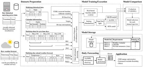Short Term Power Forecasting Framework For Microgrids Using Combined Baseline And Regression Models