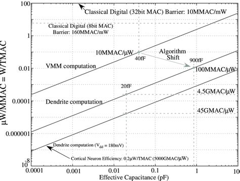computational efficiency versus capacitance plot for vmm analog and