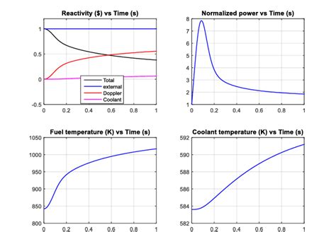 Simulation Results At Nominal Values Of The Uncertain Input Parameters