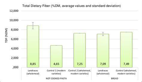 Tdf Dm Content In The Analyzed Samples Average Values And Standard