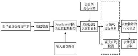 A High Precision Real Time Multi Scale Dial Pointer Detection Method And System Eureka Patsnap