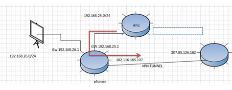 SOLVED IPSEC VPN NAT ADD NETWORK TO VPN Netgate Forum