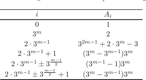 table 3 from subfield codes of linear codes from perfect nonlinear