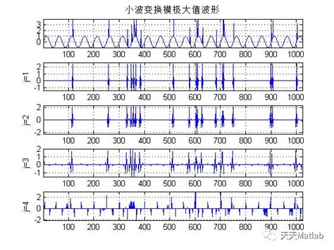 【信号去噪】基于小波模极大值数字信号去躁含matlab源码 matlab小波变换模极大值及对应程序 csdn博客