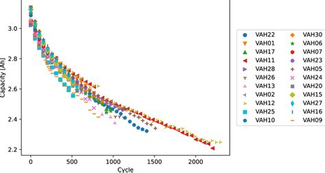 Capacity Vs Cycle Life For All Cells As Measured In The RPTs Download Scientific Diagram