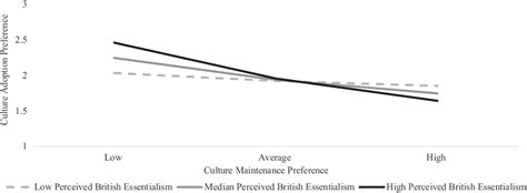 Figure 2 From Essentialism Affects The Perceived Compatibility Of Minority Culture Maintenance
