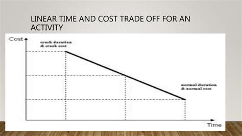 Time Cost Trade Off Pptx