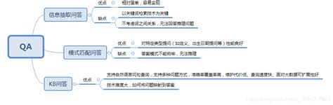 问答qa（一）综述 qa问答 csdn博客