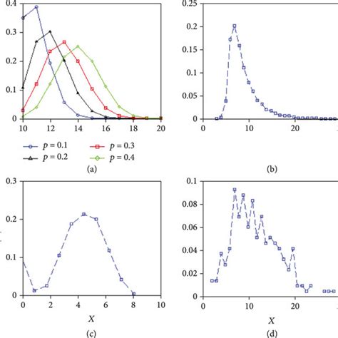 The Initial Degree Distribution Of New Nodes A Model Result M10